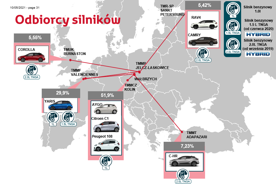 Toyota Motor Manufacturing Poland - Odbiorcy
